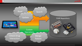 FHIR overview at EHiN 2014, Oslo | PPTX