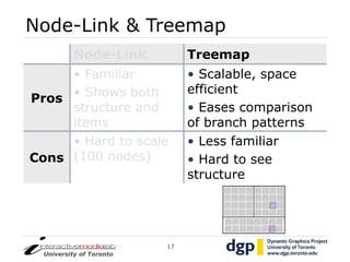 Elastic Hierarchies: Combining Treemaps and Node-Link Diagrams | PPT