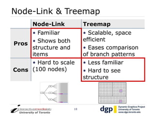 Elastic Hierarchies: Combining Treemaps and Node-Link Diagrams | PPT