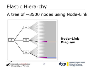 Elastic Hierarchies: Combining Treemaps and Node-Link Diagrams | PPT
