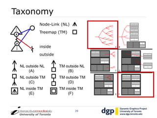 Elastic Hierarchies: Combining Treemaps and Node-Link Diagrams | PPT