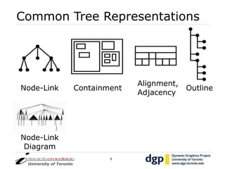 Elastic Hierarchies: Combining Treemaps and Node-Link Diagrams | PPT