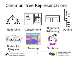 Elastic Hierarchies: Combining Treemaps and Node-Link Diagrams | PPT