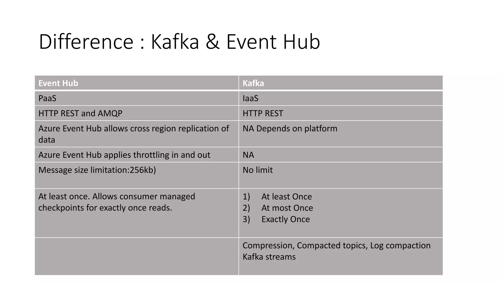 Event Hub & Kafka | PPTX