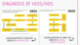 Hypermobile Ehlers-Danlos Syndrome & hypermobility spectrum disorders ...