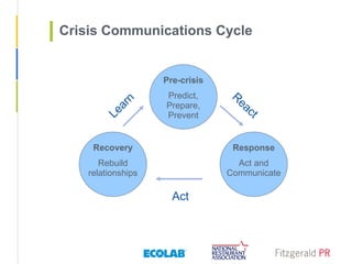 Reputation Management: Crisis Communication Planning, Response and ...