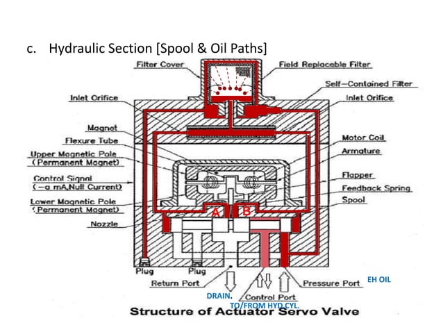 EH Oil System.pptx | Auto Repair | Automotive