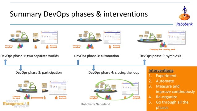 9 dev ops erik peet - demystifying devops | PPT