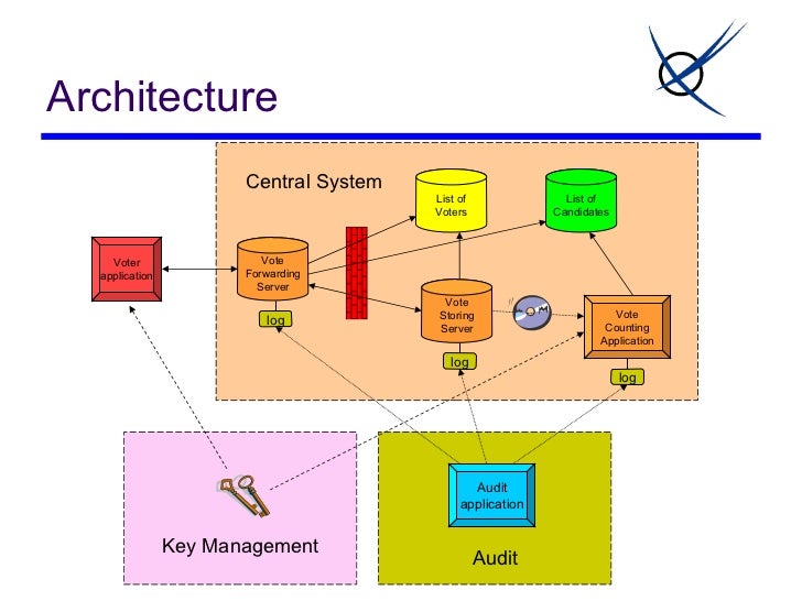 Internet Votingvin Estonia