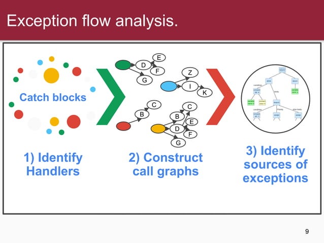 Ieee Scam 2017 Revisiting Exception Handling Practices With Exception Flow Analysis Ppt