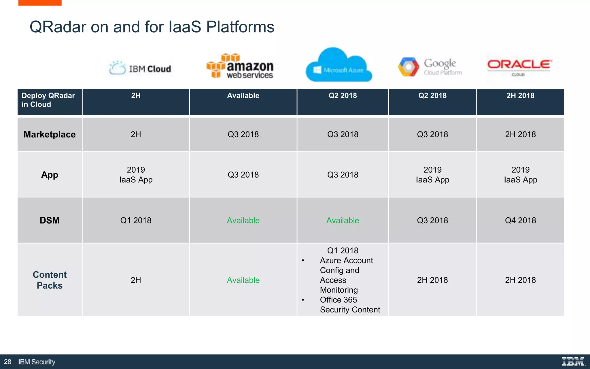 IBM Q-radar security intelligence roadmap | PPTX