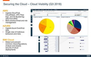 IBM Q-radar security intelligence roadmap | PPTX