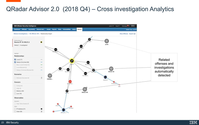 IBM Q-radar security intelligence roadmap | PPTX | Cloud Computing ...