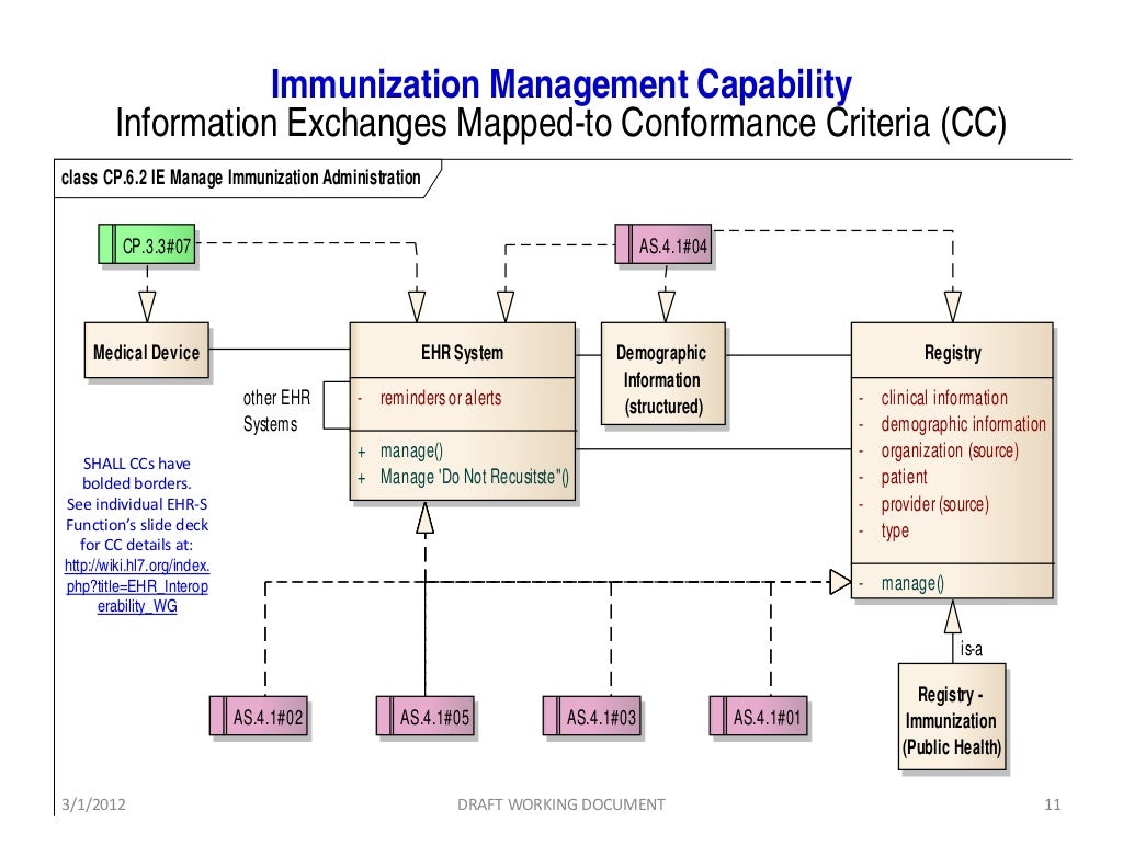 EHR System Function and Information Model (EHR-S FIM) Release 2.1 Pro…