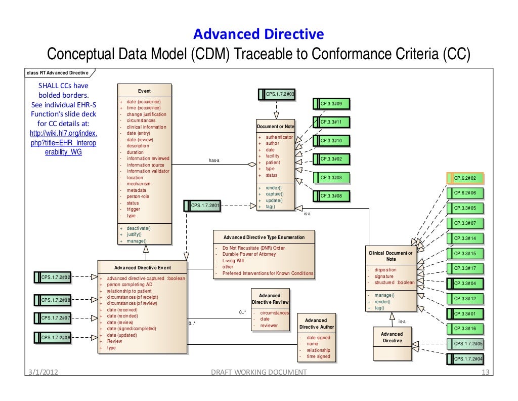 EHR System Function and Information Model (EHR-S FIM) Release 2.1 Pro…