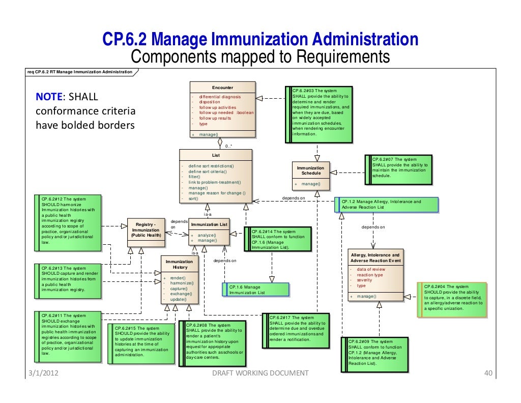 EHR System Function and Information Model (EHR-S FIM) Release 2.1 Pro…