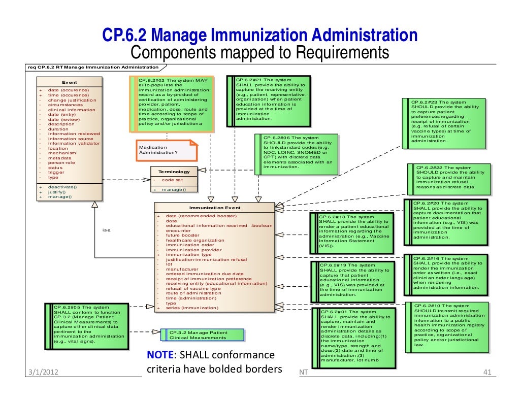 EHR System Function and Information Model (EHR-S FIM) Release 2.1 Pro…