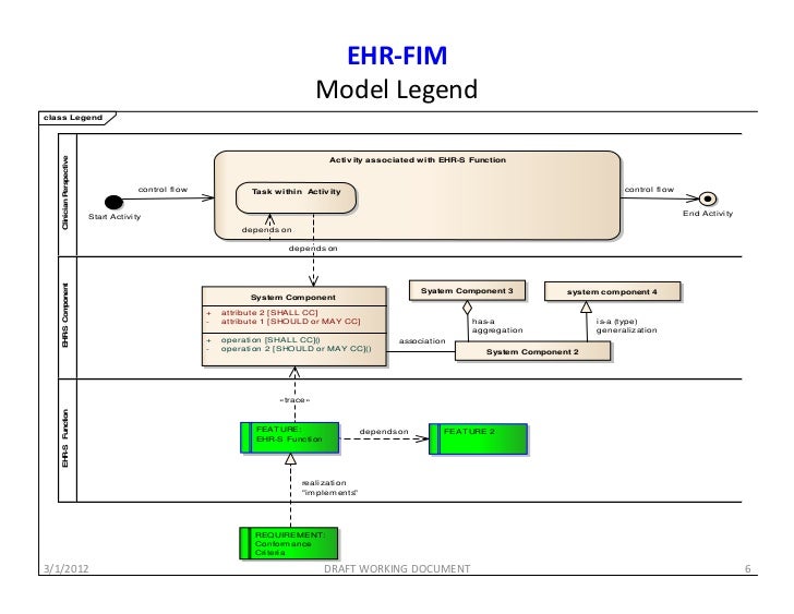 EHR System Function and Information Model (EHR-S FIM) Release 2.1 Pro…