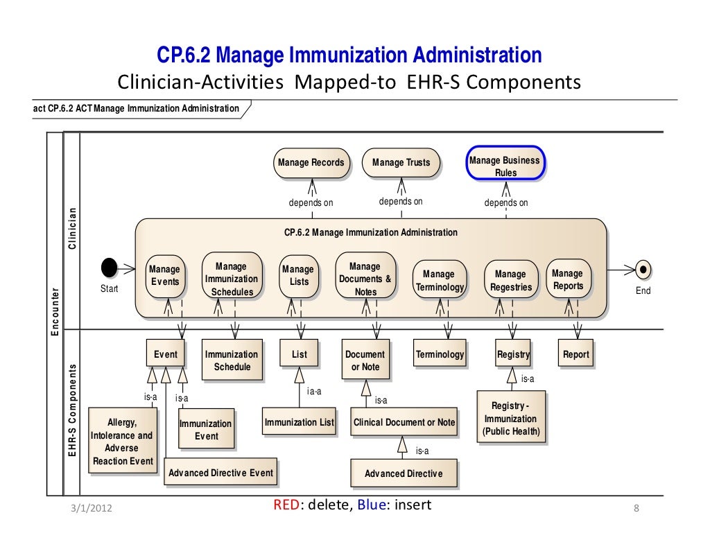 EHR System Function and Information Model (EHR-S FIM) Release 2.1 Pro…
