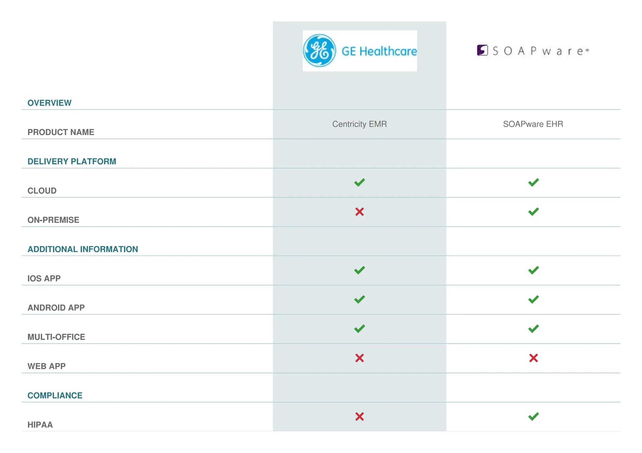 EHR comparison pdf for better understanding of Healthcare softwares | PDF