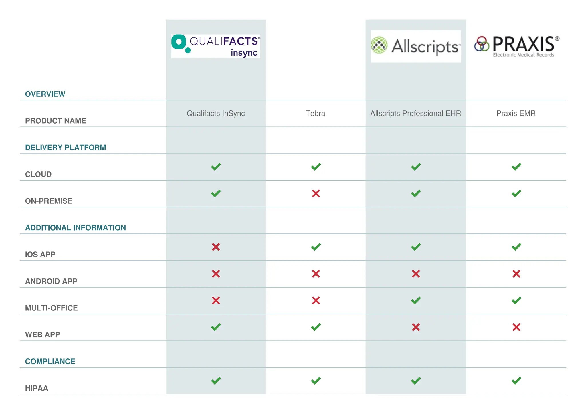 EHR comparison pdf for better understanding of Healthcare softwares | PDF