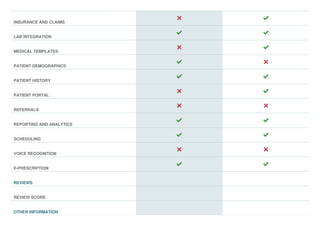 EHR comparison pdf for better understanding of Healthcare softwares | PDF