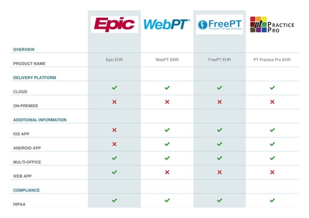 EHR comparison pdf for better understanding of Healthcare softwares | PDF