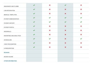 EHR comparison pdf for better understanding of Healthcare softwares | PDF