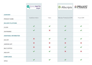 EHR comparison pdf for better understanding of Healthcare softwares | PDF