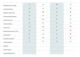EHR comparison pdf for better understanding of Healthcare softwares | PDF