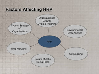 Human Resourse Planning | PPT | Human Resources | Business