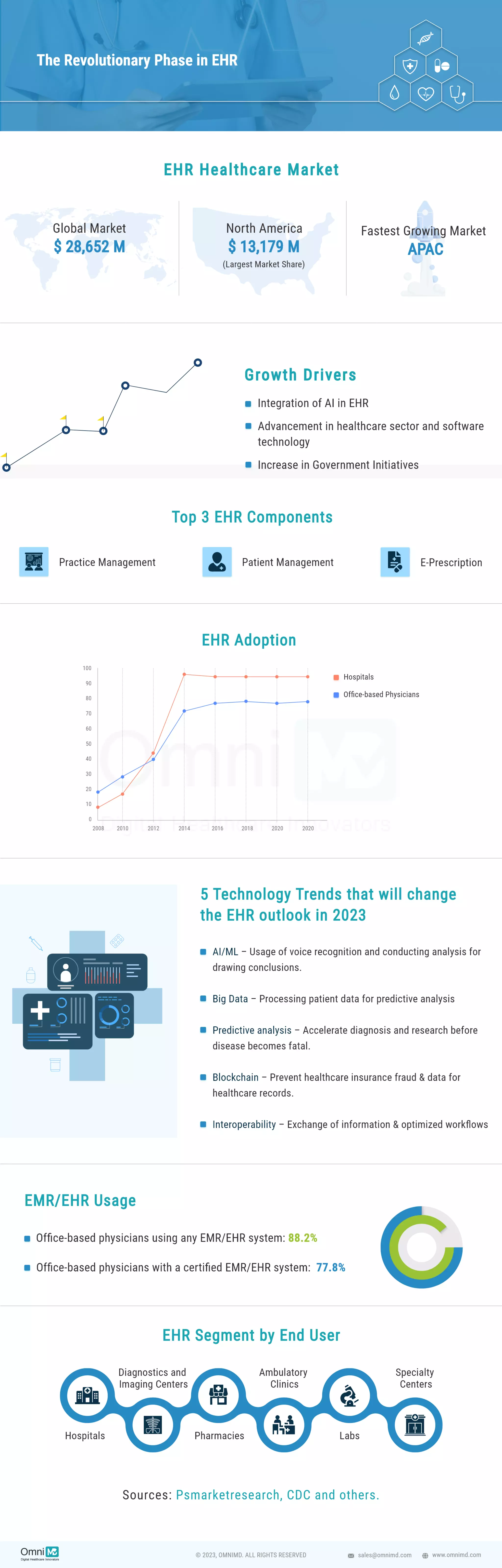 The Revolutionary Phase in EHR - OmniMD | PDF