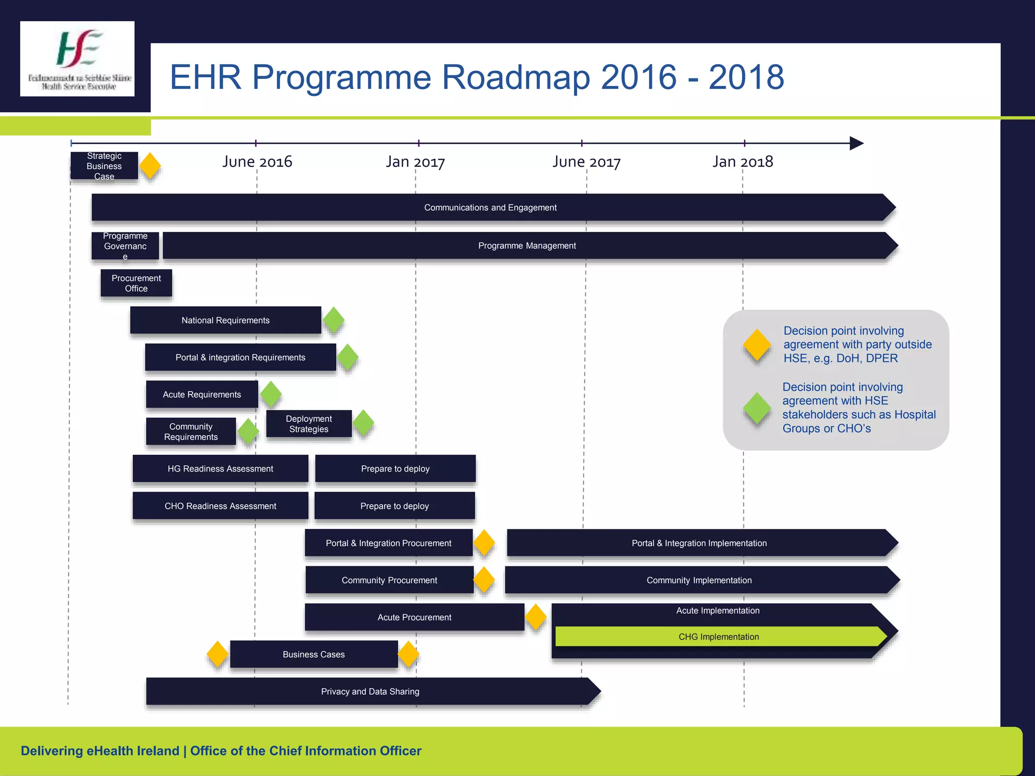 Irish HSE EHR strategic business case master briefing deck v1.4 | PPTX