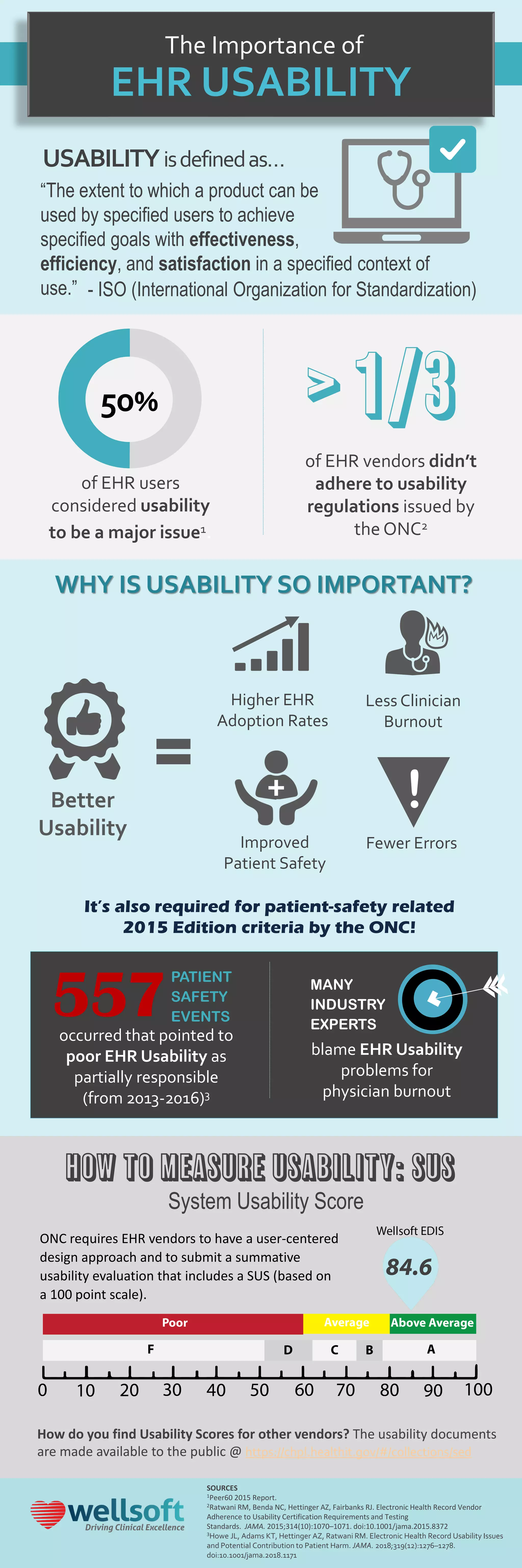 The Importance of EHR Usability: An Infographic | PDF