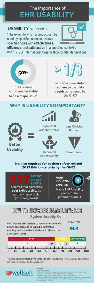 The Importance of EHR Usability: An Infographic | PDF