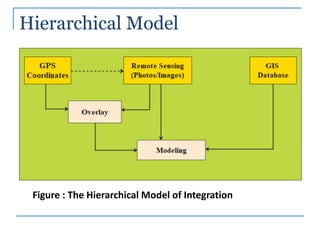 GPS & its integration with GIS & RS | PPT