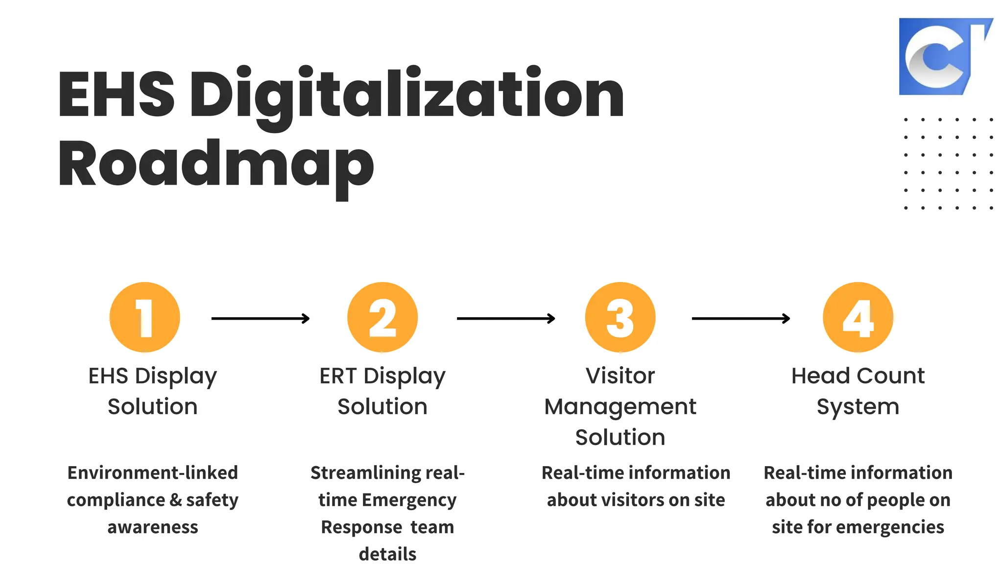 Environment Health Safety (EHS) Digitalization Plan | PDF