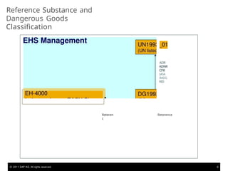 EHS Management Standard Data Model. pptx | PPTX