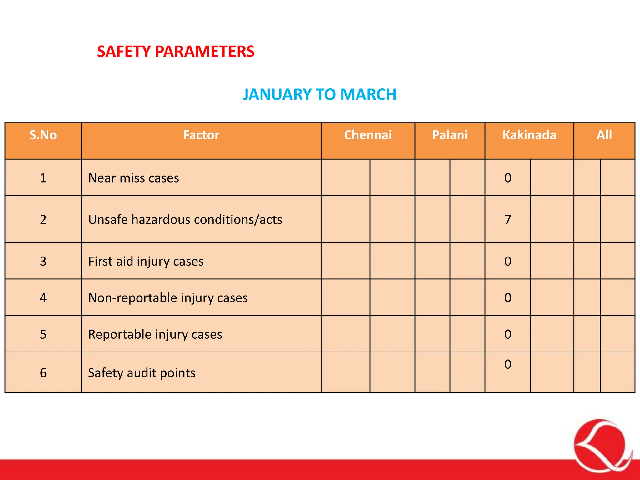 EHS parameters Jan to March.pptx