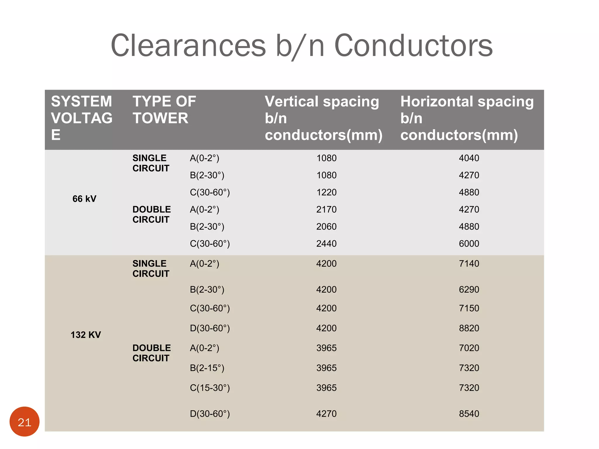 Ehv ac transmission line | PPT