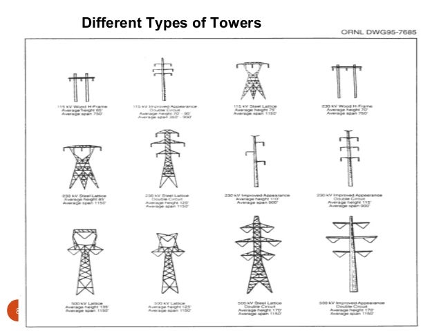 Ehv ac transmission line