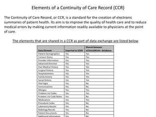 Electronic Health Exchange by Avinash Bodare | PPT