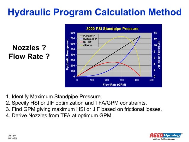 Hydraulics_Optimization_Theory para la industria petrolera | PPT