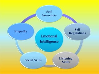 Emotional Intelligence EI By Dr. Naveed | PPT