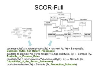 On the data interoperability issues in SCOR-based supply chains | PPT
