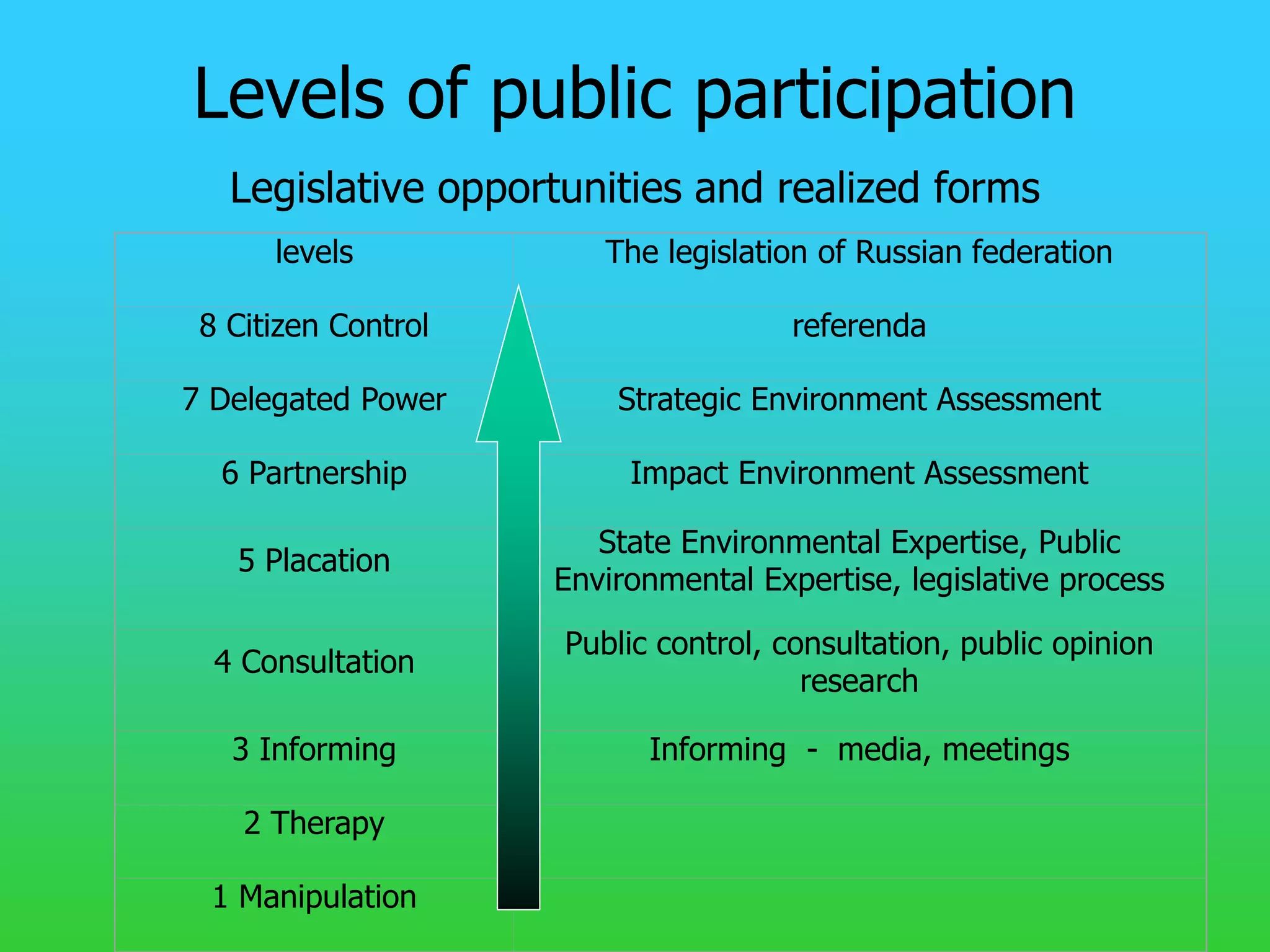 Public Participation in Environmental Decision-Making | PPTX
