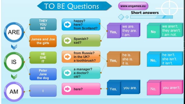 Be Verb Statements and Questions | PPT