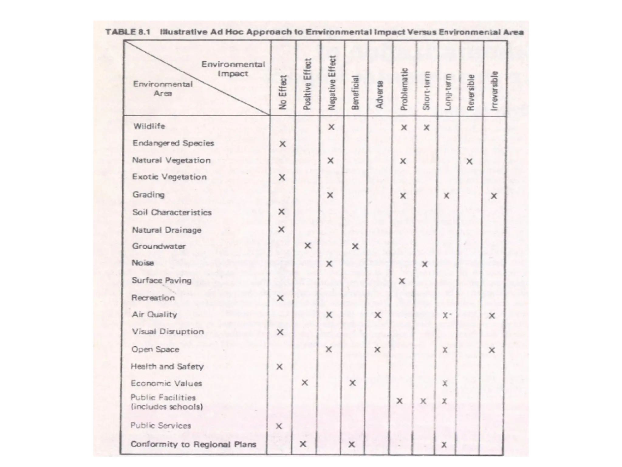 Environmental Impact Assessment - Method | PPT