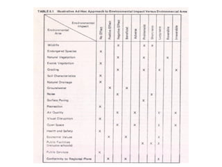 Environmental Impact Assessment - Method | PPT