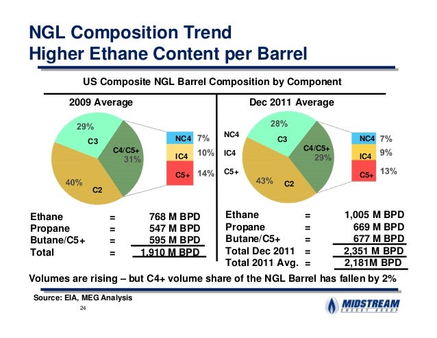 EIA NGL Workshop June 2012-anne-keller